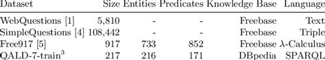 Comparison Between Different Existing Qa Datasets Download Table