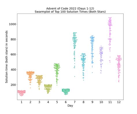 2022 Day 12 Graphs Of The Advent Of Code Top 100 Solution Times Both Stars For Days 1 12 R