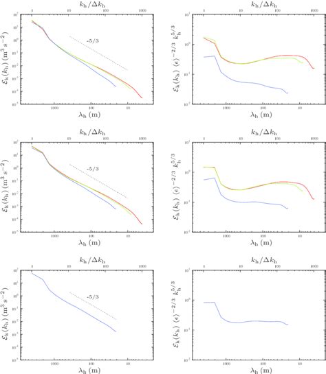 Horizontal Turbulent Kinetic Energy Spectra Left Panels And