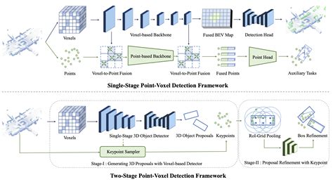 3d目标检测学习笔记 三维目标检测原理图 Csdn博客