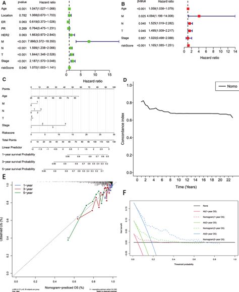 The Nomogram Model For The Prediction Of Bc Prognosis For 1 3 Download Scientific Diagram