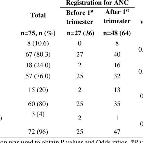 Relationship Between Number Of ANC Visits On Birth Weight Length Head Download Scientific