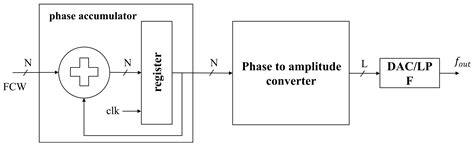 Fpga Implementation Of A Higher Sfdr Upper Ddfs Based On Non Uniform