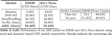 Generating Black Box Adversarial Examples For Text Classifiers Using A