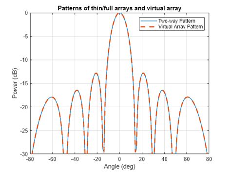 Increasing Angular Resolution With Virtual Arrays Matlab And Simulink