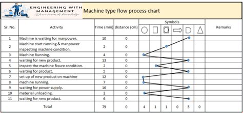 Operation Process Chart Opc And Flow Process Chart Fpc