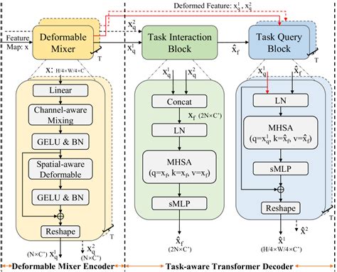 230103461 Demt Deformable Mixer Transformer For Multi Task Learning Of Dense Prediction