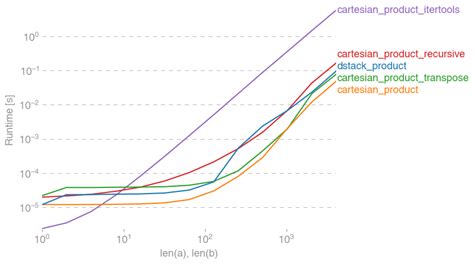 Python Cartesian Product Of X And Y Array Points Into Single Array Of 2d Points Stack Overflow