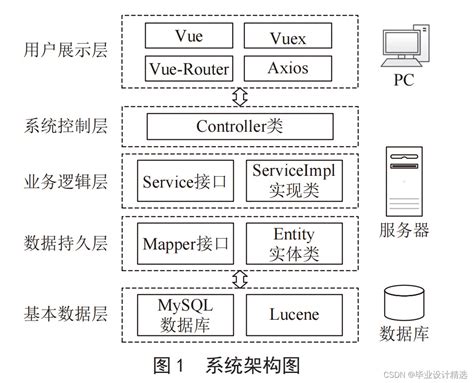 优秀毕业设计 基于前后端分离架构的某企业档案管理系统设计与实现档案管理系统架构设计 Csdn博客