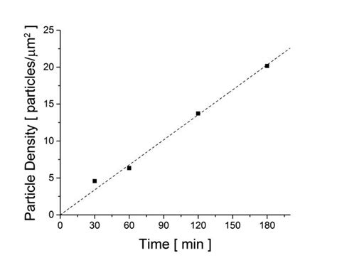 Particles Density As A Function Of Deposition Time Download Scientific Diagram