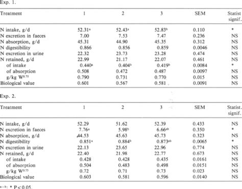 Nitrogen Balance And Protein Utilization Download Scientific Diagram
