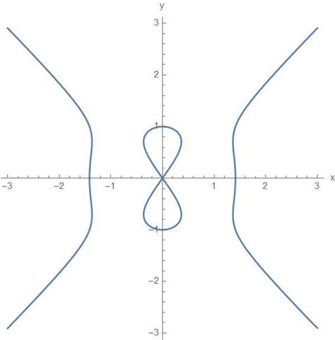 implicit differentiation quizlet