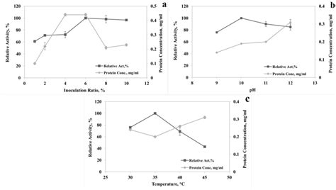 Effect Of Inoculation Ratio A Initial Ph B And Temperature C On Download Scientific