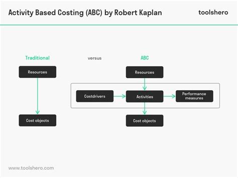 Activity Based Costing ABC Abc Activities Cost