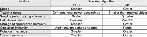 ssd and ms algorithms comparison download table
