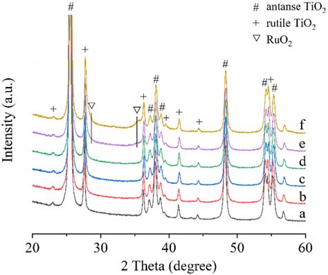 Xrd Patterns Of P25 And Ru Tio2 Catalysts A P25 B Ru1ti 350 C