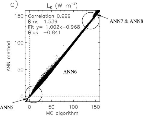 Same As Fig 3 But With A Subset Of The Validation Dataset For Which Download Scientific