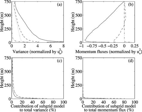 A Vertical Profile Of Total U 2 U 2 Solid Line 2 U 2 Dashed