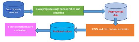 Flowchart Of The Wt Cnn Gru Model Download Scientific Diagram