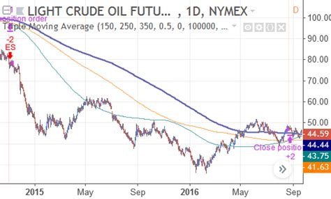 Triple Moving Average Tradingview • Tradingcode