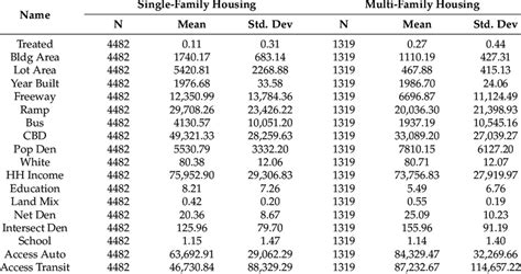 Descriptive Statistics For The Covariates Used In The Propensity Score Download Scientific