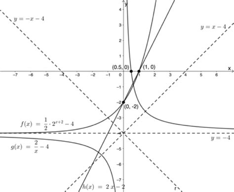 Unit 6 Find The Equation Of An Exponential Function National Curriculum Vocational