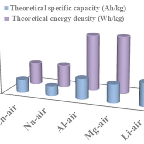 The Theoretical Specific Capacity And Theoretical Energy Density Of