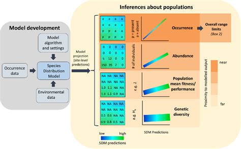 Figure 1 From Decision Letter For Species Distribution Models Rarely Predict The Biology Of