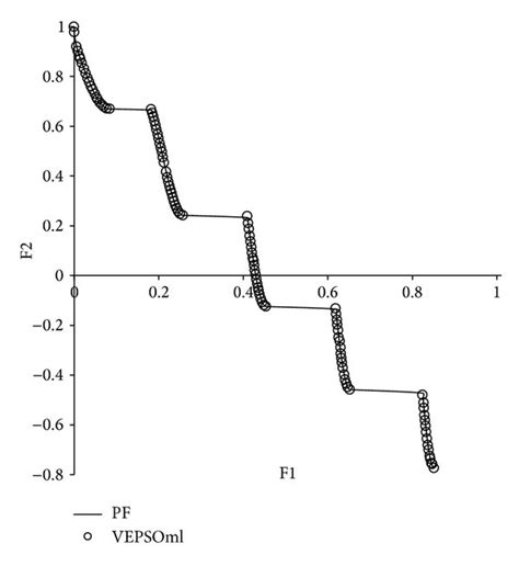Plot Of Nondominated Solutions Returned By Each Algorithm For The Zdt3