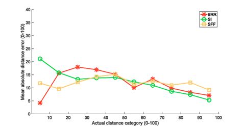Mean Absolute Distance Error As A Function Of Actual Distance In