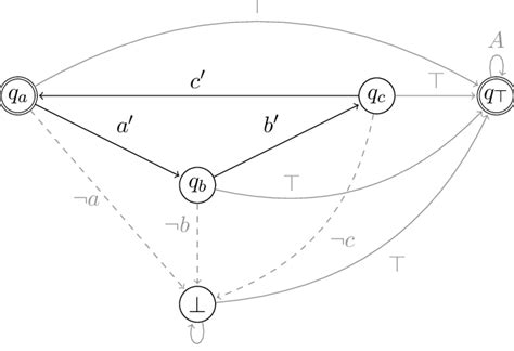 The Minimal DFA A Of K Download Scientific Diagram