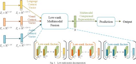 Figure From Multimodal Sentiment Analysis Based On Transformer And Low Rank Fusion Semantic