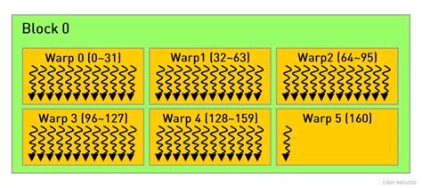 Cuda学习入门（三） （cuda线程索引 And 如何设置gridsize和blocksize）cuda Threads Blocksize