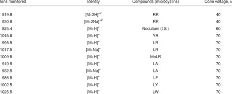 Conditions For The Selected Ion Monitoring For Screening Of