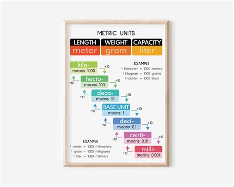 Metric Units Poster Educational Posters Math Classroom Wall Art Rainbow Colors Homeschool