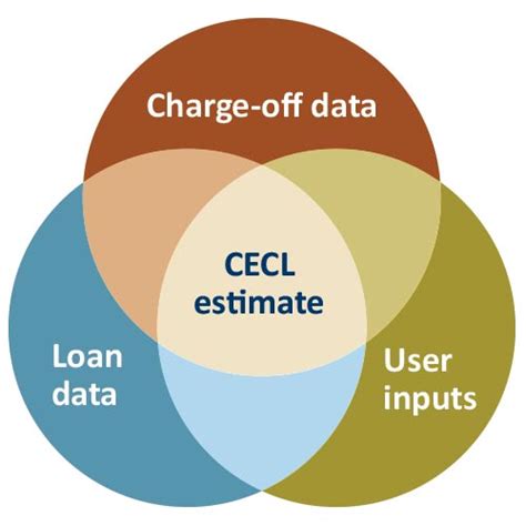 Cecl Allowance Calculator Cla Cliftonlarsonallen