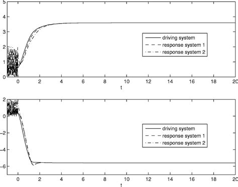 Trajectories Of Driving System Solid Line And Two Response Systems Download Scientific Diagram