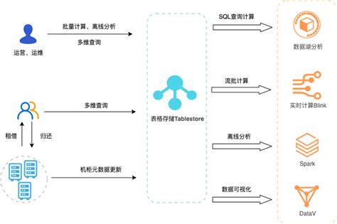 基于tablestore的一站式物联网存储解决方案 场景篇 阿里云开发者社区