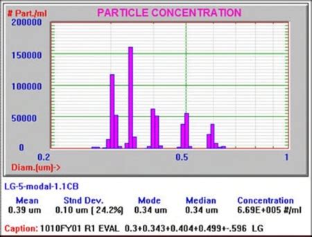 Understanding Your Particle Size Analyzer Results