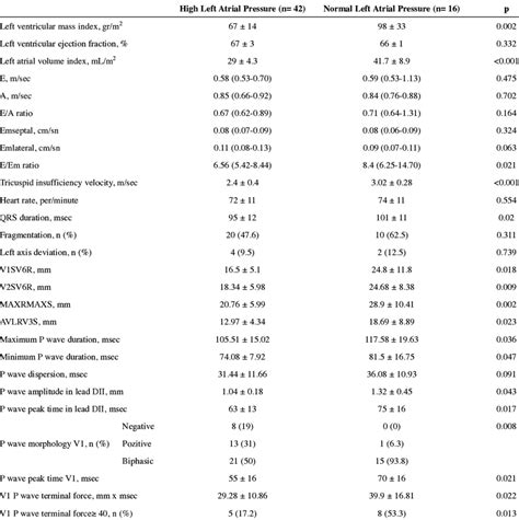Echocardiographic And Electrocardiographic Characteristics Of Download Scientific Diagram