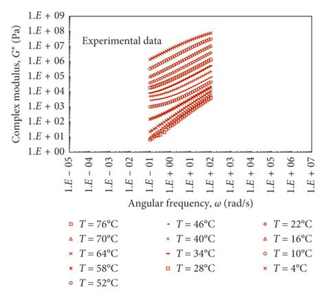 Experimental Results Of Complex Shear Modulus G∗ Vs ω —csr