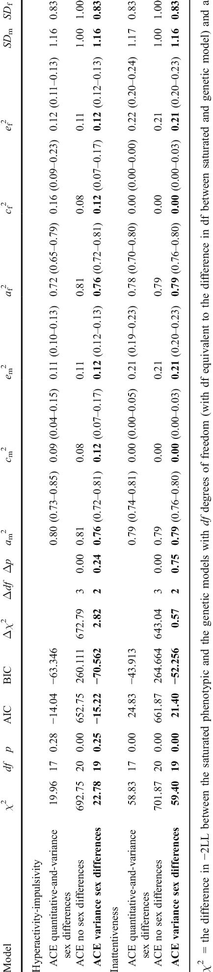 Fit Indices And Parameter Estimates From The Univariate Sex Limitation Download Table