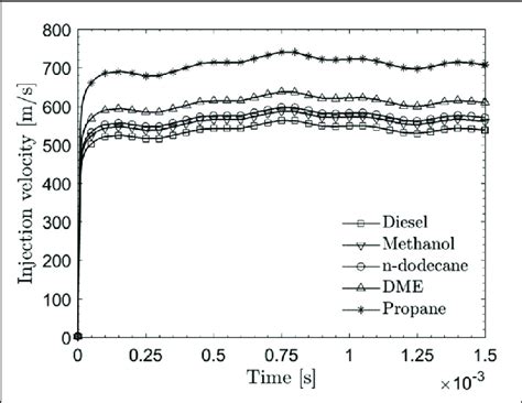 Injection Velocity Profiles For The Different Fuels Download