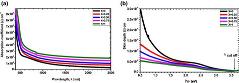 A The Variation Of The Absorption Coefficient α With The Wavelength Download Scientific