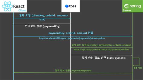 Spring 간편결제 API TossPayments 적용하기