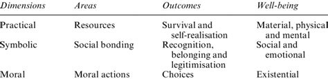 practical symbolic and moral dimensions of reciprocity download scientific diagram
