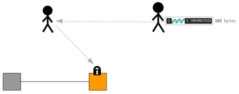 P2sh Pay To Script Hash