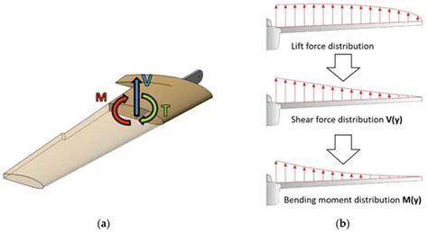 Calibration Of Load Measurement System For Unmanned Aircraft Composite Wing
