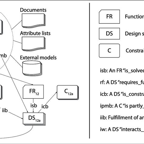 Enhanced Function Means Tree As Drawn In Levandowski 2014 Adapted