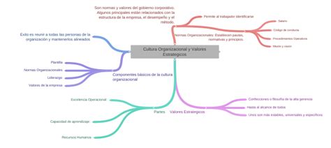 Span 201 Coggle Diagram